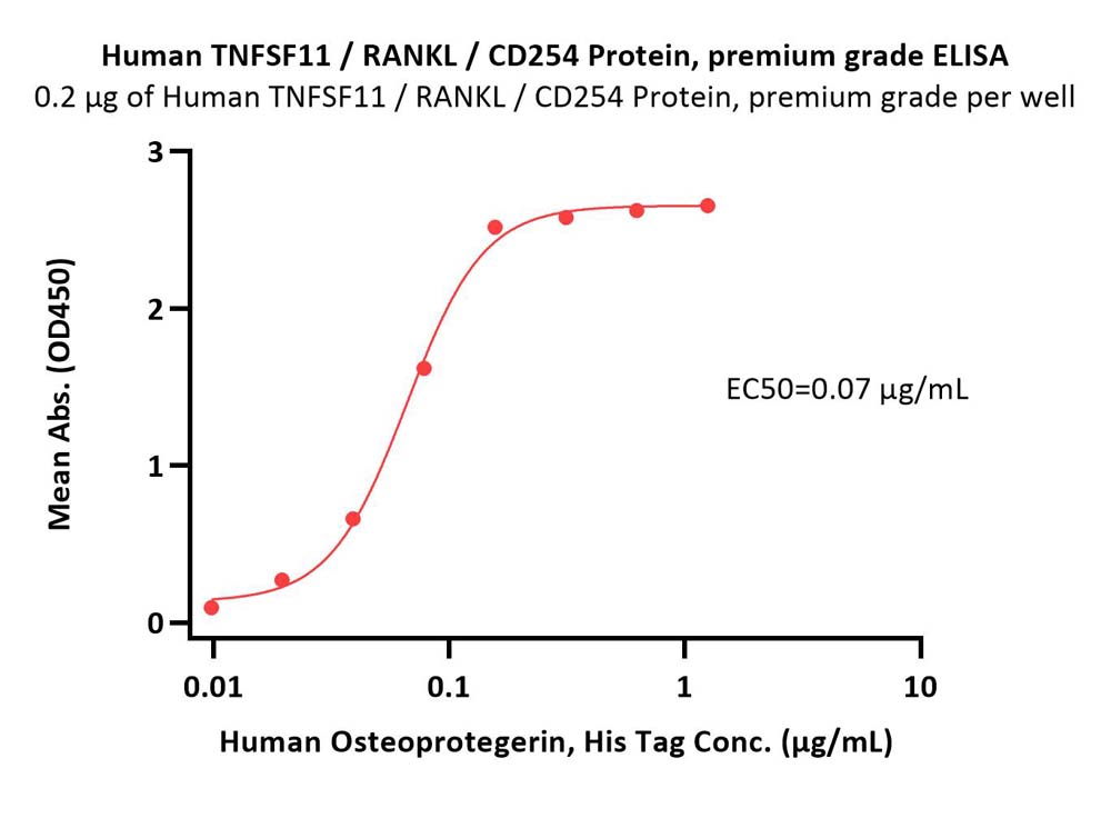 Human TNFSF11 / RANKL / CD254 Protein, premium grade | ACROBiosystems