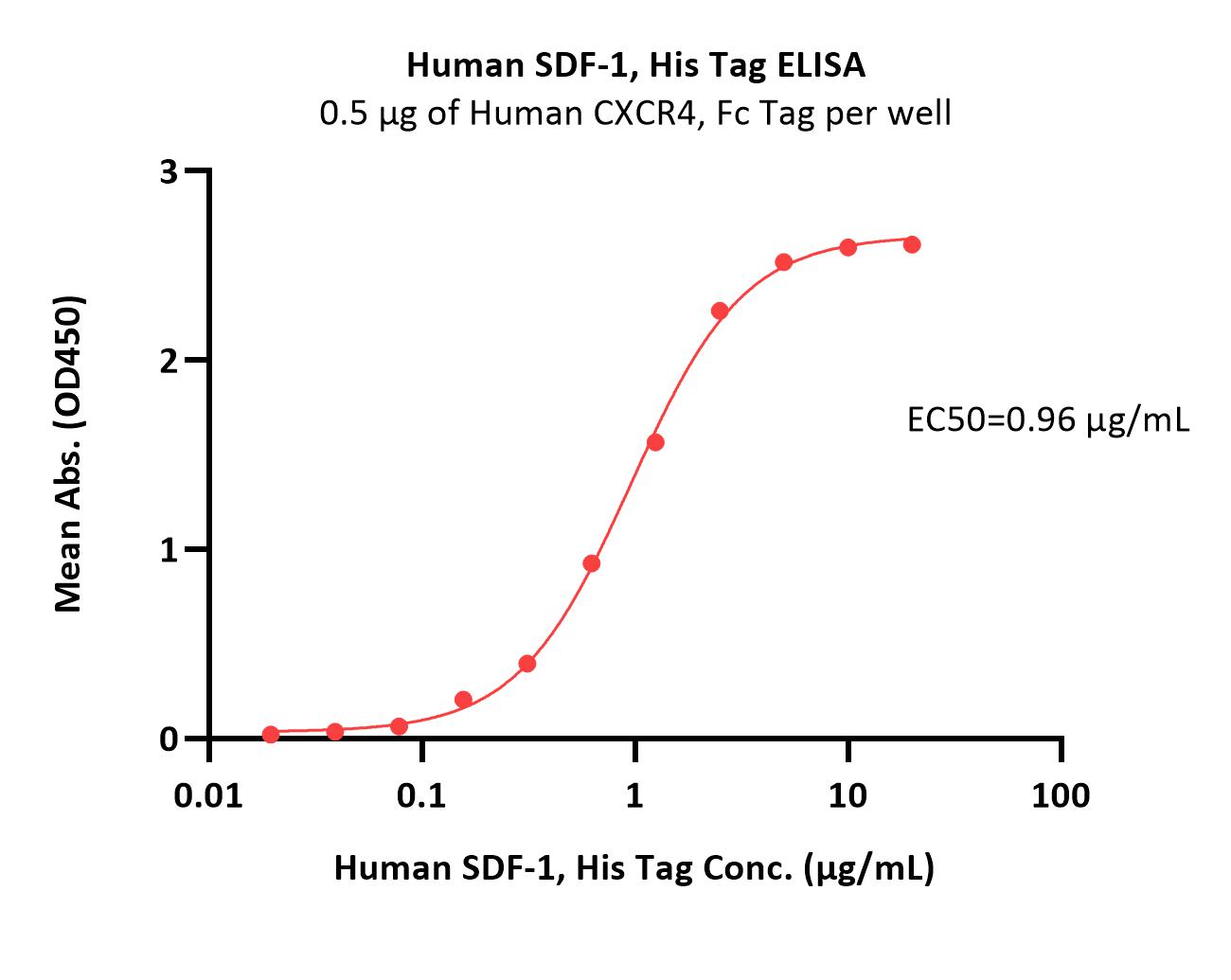 Human SDF-1 / CXCL12 Protein, His Tag (HPLC & SPR verified ...