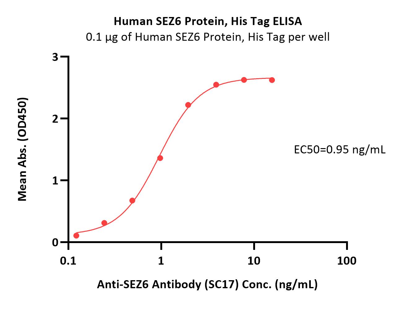 Human SEZ6 Protein, His Tag (MALS verified) | ACROBiosystems