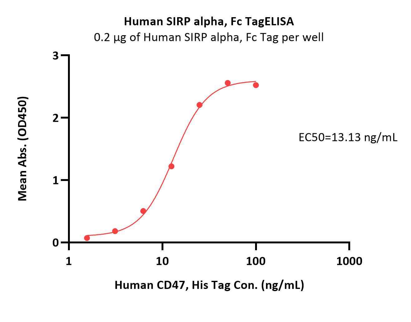 Human SIRP alpha / CD172a Protein, Fc Tag (MALS verified) | ACROBiosystems