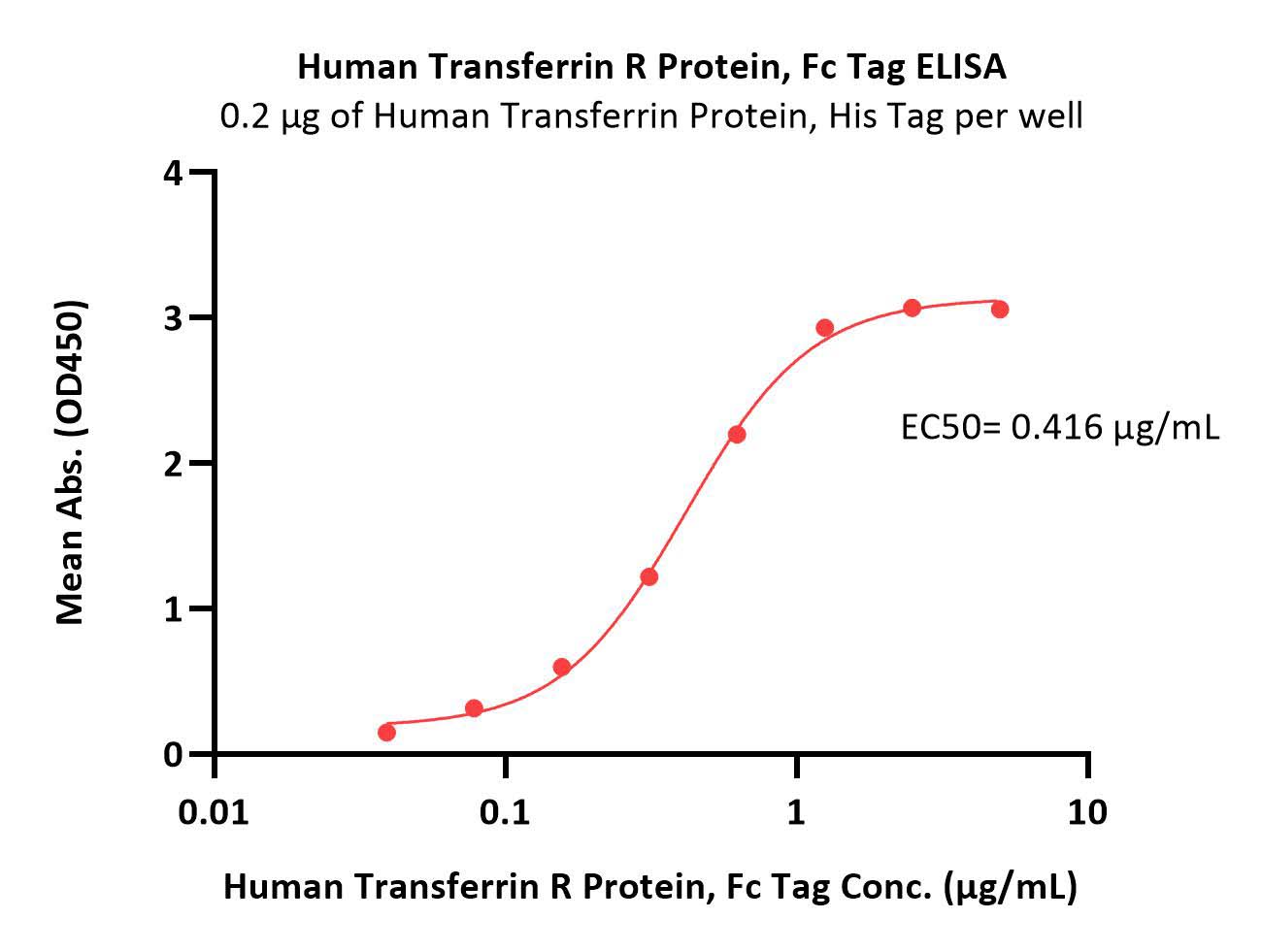 Human Transferrin R / CD71 Protein, Fc Tag (MALS verified) | ACROBiosystems
