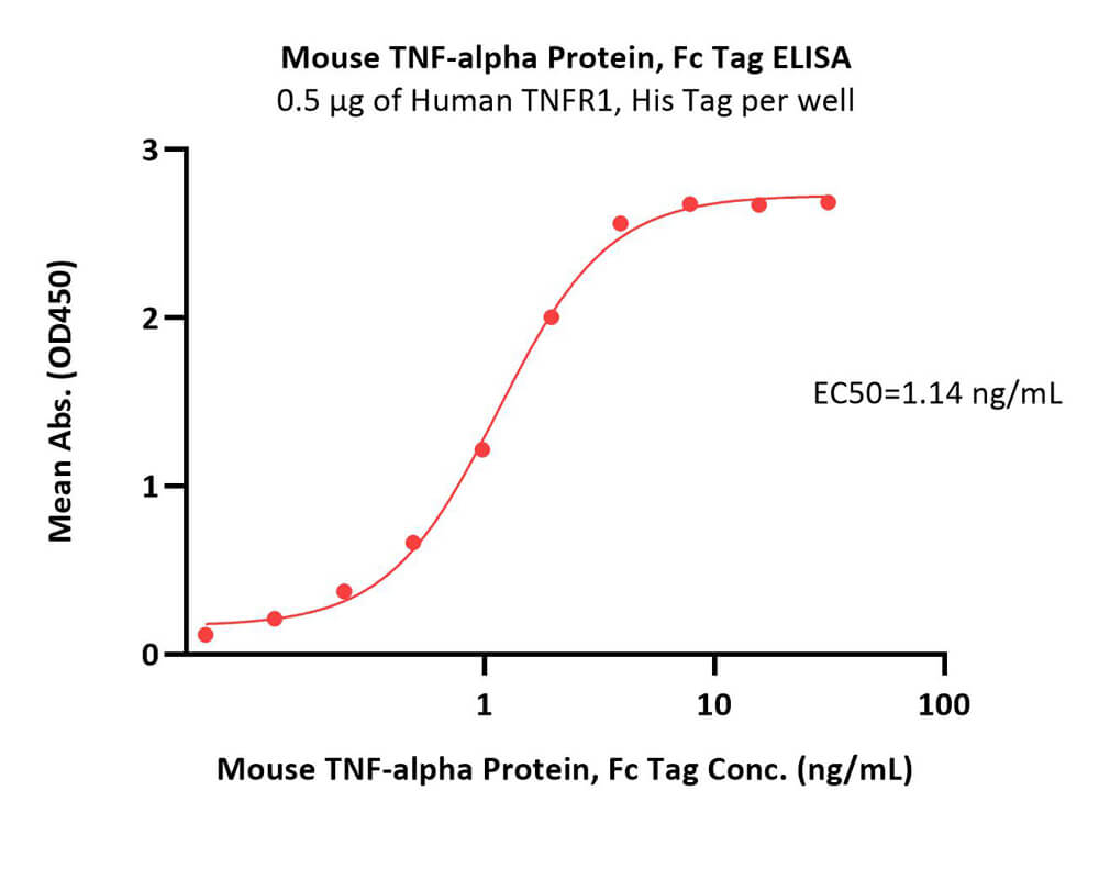 Mouse TNF-alpha Protein, Fc Tag, active trimer (MALS verified ...