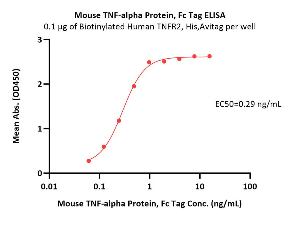 Mouse TNF-alpha Protein, Fc Tag, active trimer (MALS verified ...