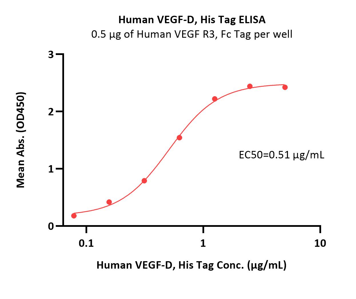 Human VEGF-D Protein, His Tag | ACROBiosystems