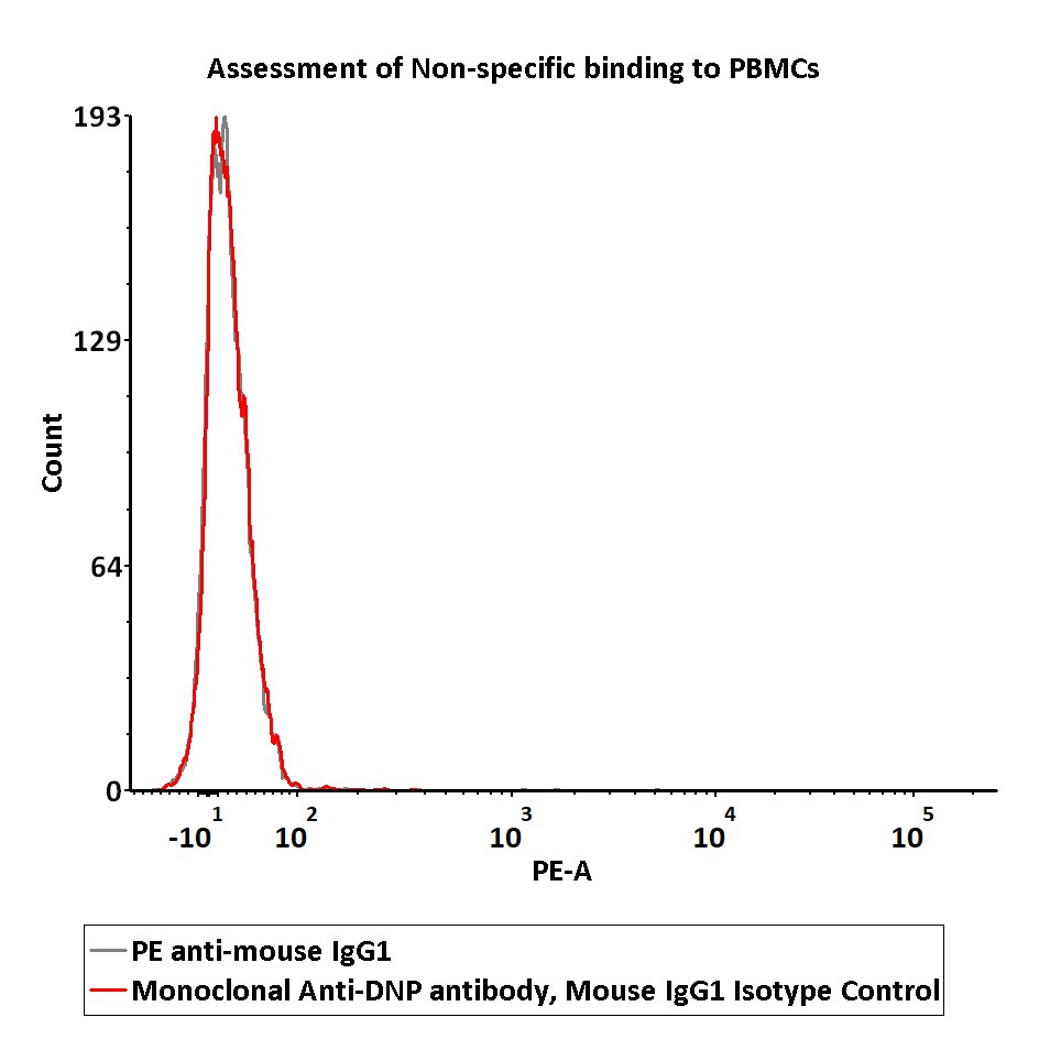 Mouse IgG1 kappa Antibody Isotype Control | ACROBiosystems