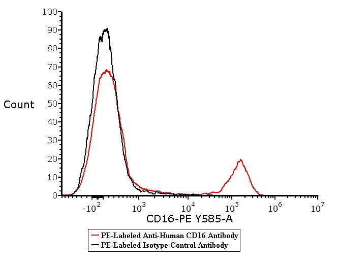 PE-Labeled Monoclonal Anti-Human CD16 Antibody, Mouse IgG (AS224 ...