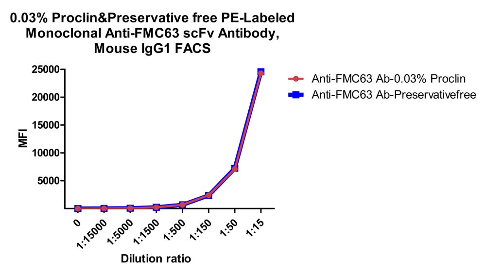 PE-Labeled Monoclonal Anti-FMC63 Antibody, Mouse IgG1 (Y45) (Site ...