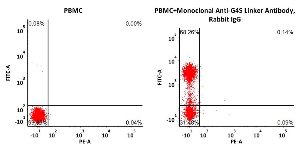 Monoclonal Anti-G4S linker Antibody, Rabbit IgG (016), CF (carrier free ...