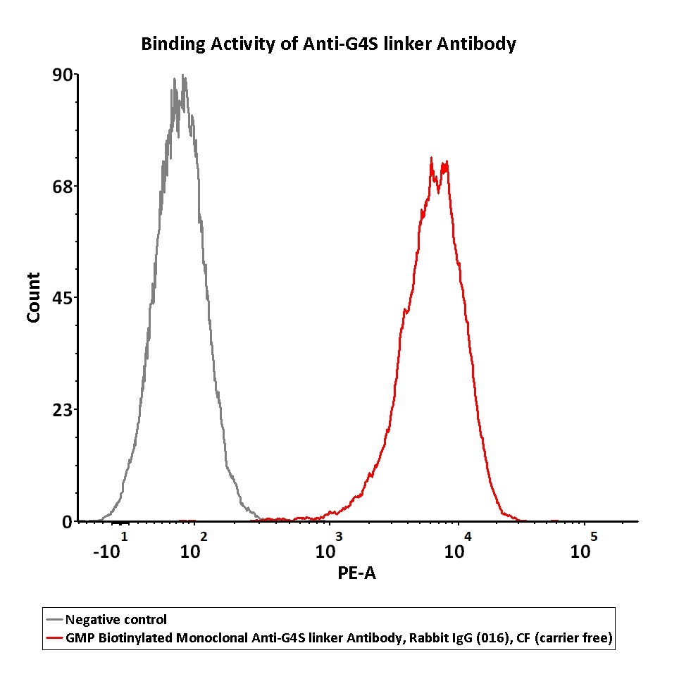 GMP Biotinylated Monoclonal Anti-G4S linker Antibody, Rabbit IgG (016 ...