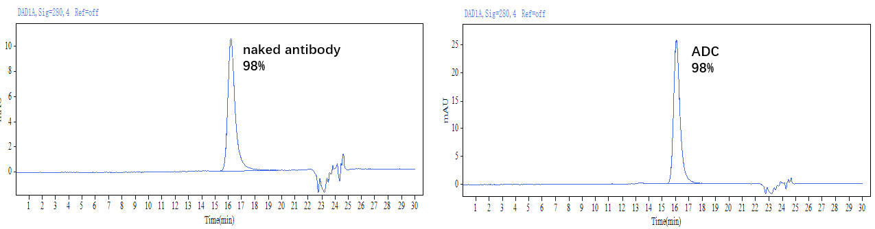 ADC Conjugation Kit (MMAE, DAR4, 200ug, for human IgG1) | ACROBiosystems
