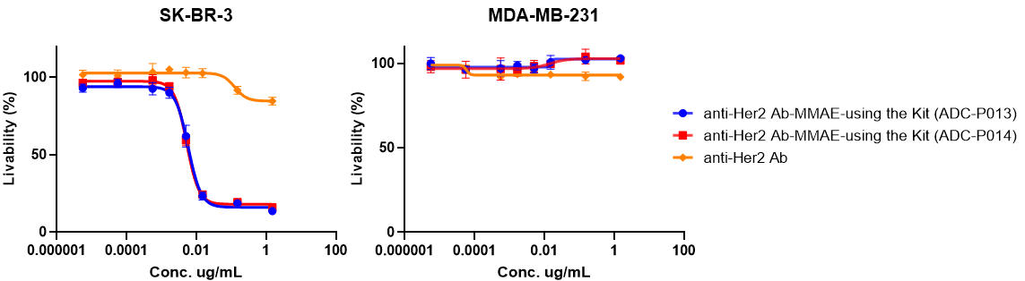 ADC Conjugation Kit (MMAE, DAR4, 200ug, for human IgG1) | ACROBiosystems
