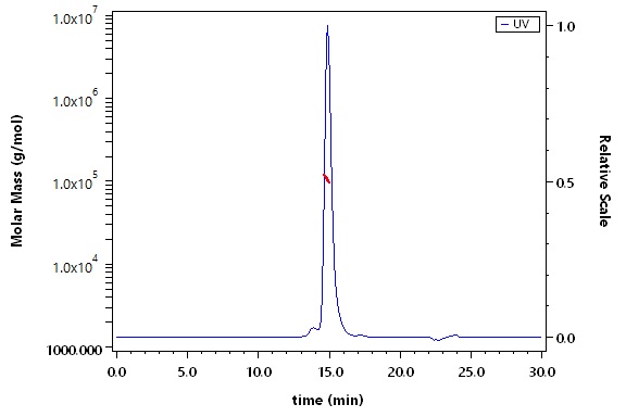 SFTS virus Gn Protein (HN6), His Tag (MALS verified) | ACROBiosystems