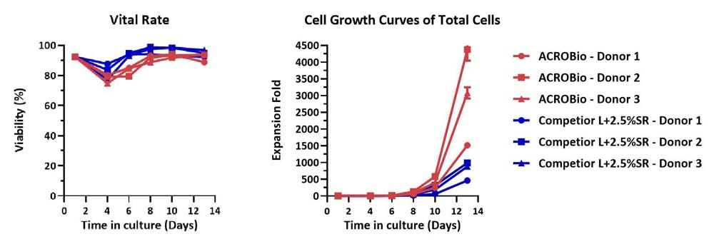 CelThera™ GMP T Cell Expansion Medium | ACROBiosystems