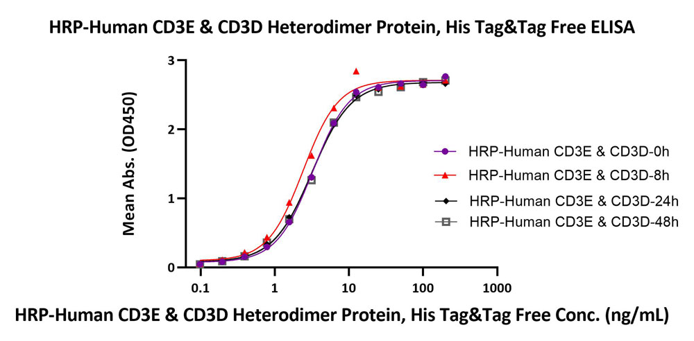 HRP-Human CD3 epsilon&CD3 delta Heterodimer Protein, His Tag&Tag Free ...