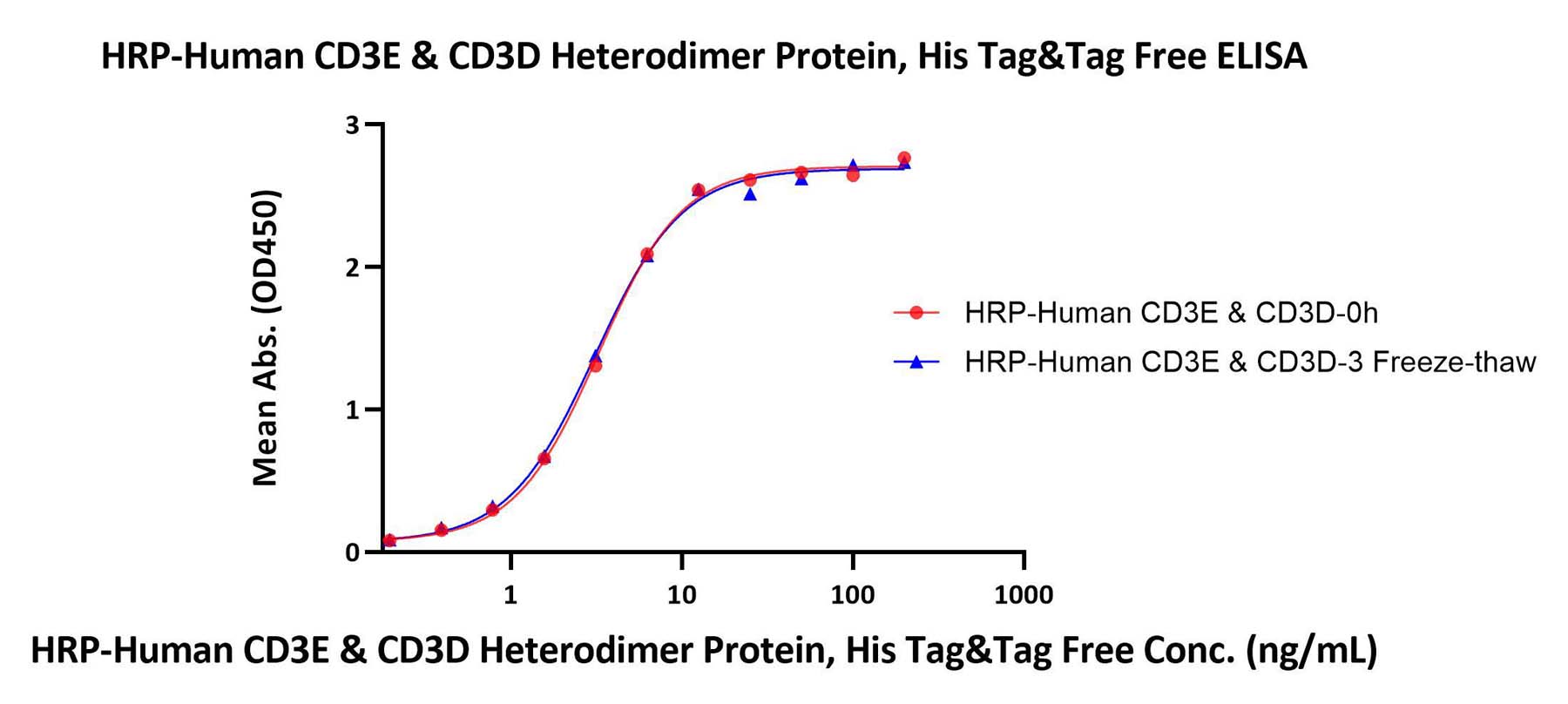 HRP-Human CD3 epsilon&CD3 delta Heterodimer Protein, His Tag&Tag Free ...
