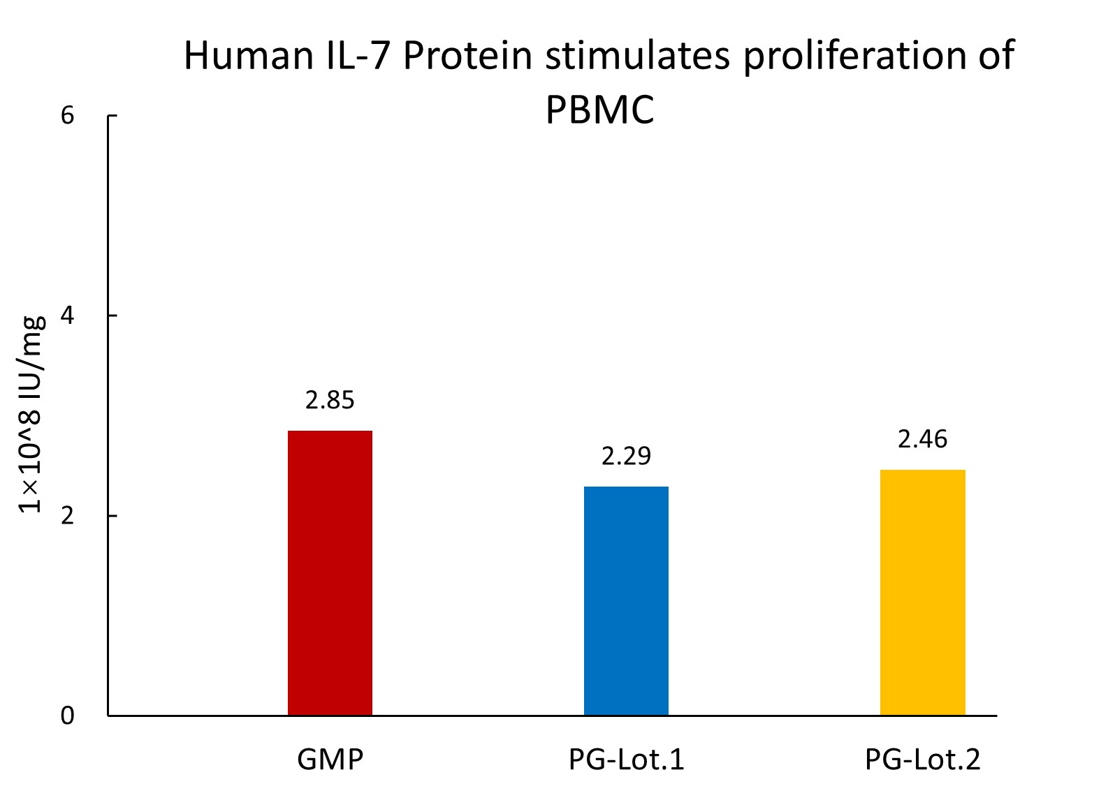 GMP Human IL-7 Protein (E. coli) | ACROBiosystems