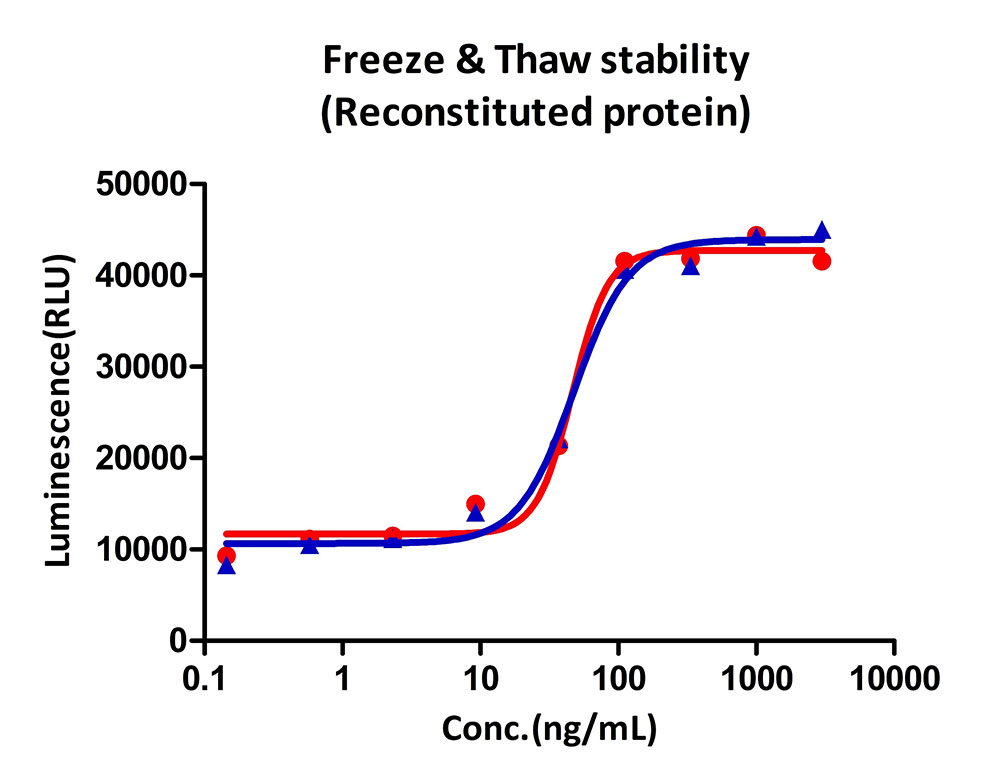GMP Human PDGF-BB Protein | ACROBiosystems