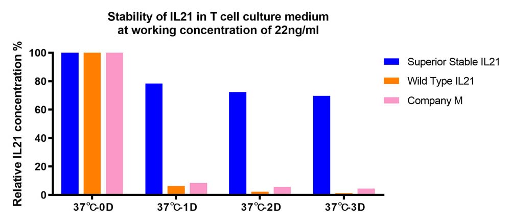 Human IL-21 Superior Stable Mutant Protein, premium grade | ACROBiosystems