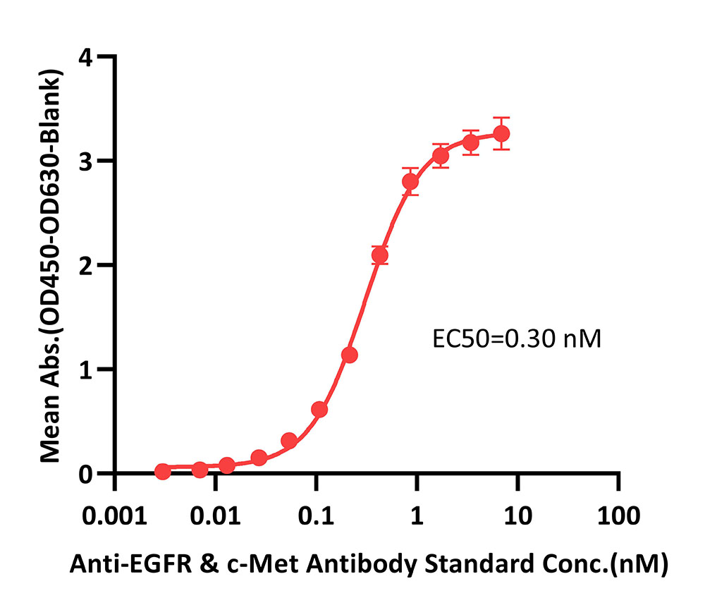 Bispecific Human EGFR & c-Met Bridging ELISA Kit | ACROBiosystems
