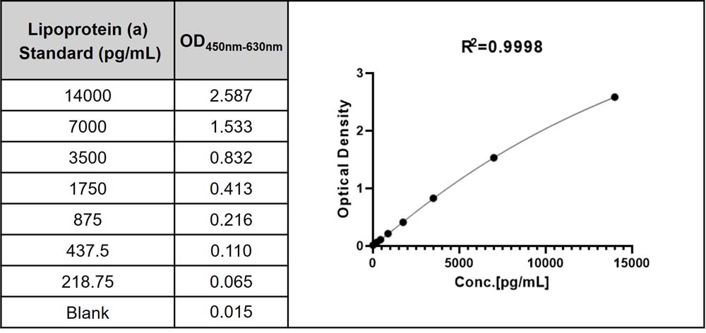 Human Lipoprotein (a) ELISA Kit | ACROBiosystems