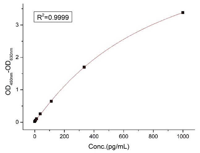 Human IL-10 ELISA Kit | ACROBiosystems
