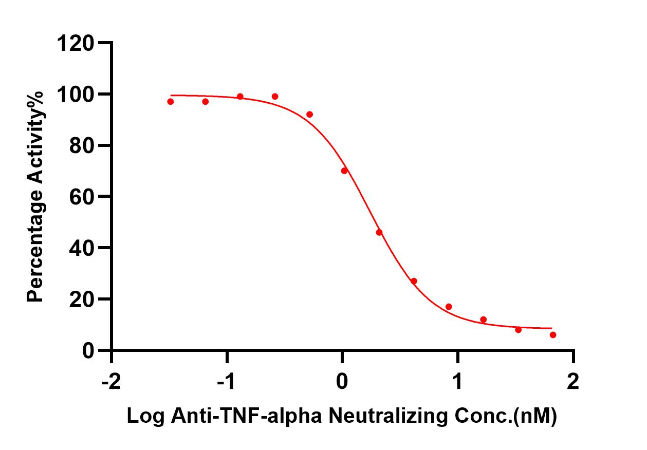 TNF-alpha [Biotinylated] : TNFR1 Inhibitor Screening ELISA Kit ...