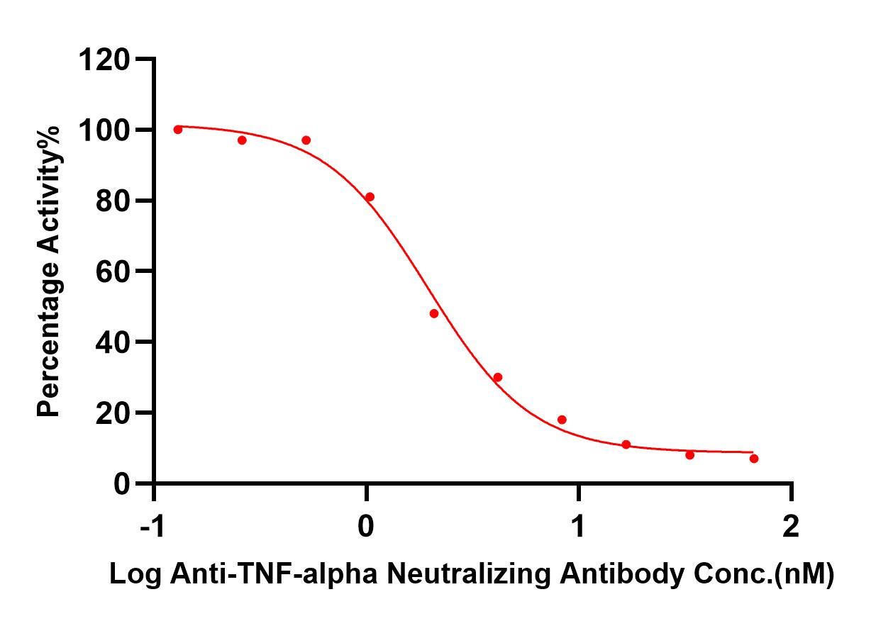 TNF-alpha [Biotinylated] : TNFR2 Inhibitor Screening ELISA Kit ...