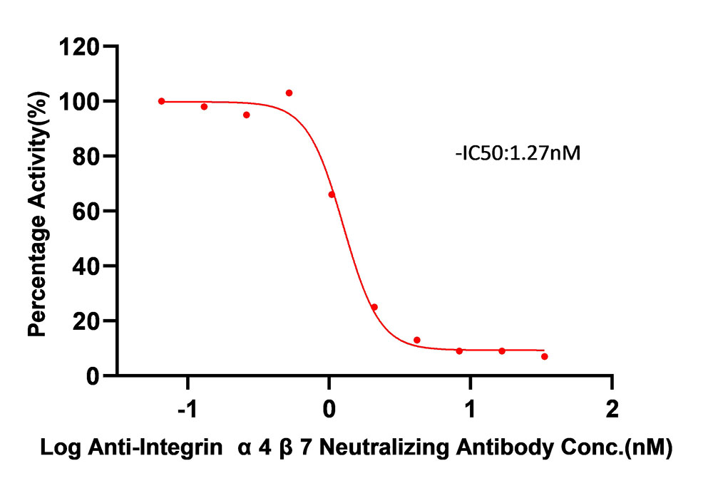 Integrin α 4 β 7 : MAdCAM-1 [Biotinylated] Inhibitor Screening ELISA ...