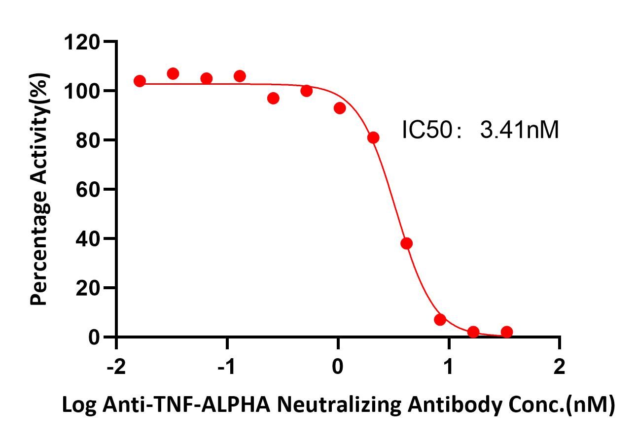 TNF-alpha : TNFR1[HRP] Inhibitor Screening ELISA Kit-Pre coated plate ...