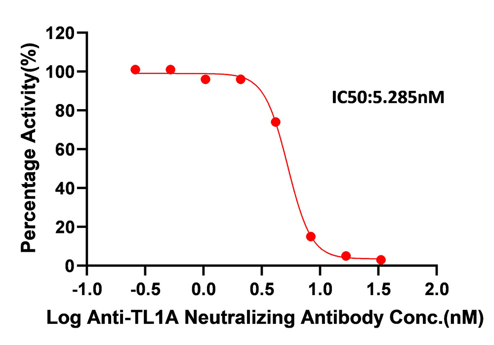 TL1A [Biotinylated] : DR3 Inhibitor Screening ELISA Kit | ACROBiosystems