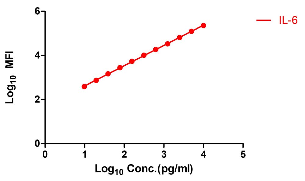 Human IL-6 Detection Kit (Flow Cytometry Bead Assay) | ACROBiosystems