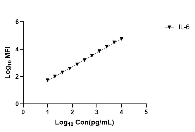 Mouse IL-6 Detection Kit (Flow Cytometry Bead Assay) | ACROBiosystems