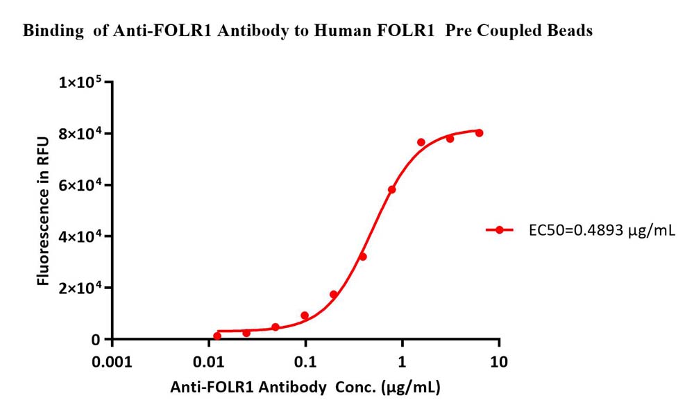 Human FOLR1 coupled magnetic beads (Folic Acid Free, 2 µm) | ACROBiosystems