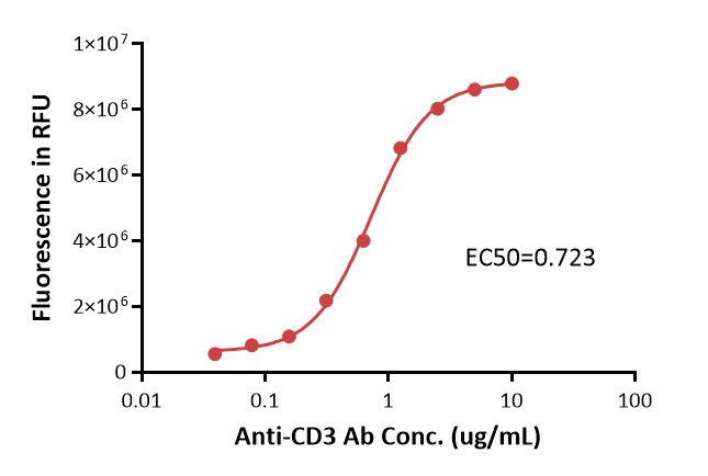 Human CD3E & CD3D Heterodimer-coupled Magnetic Beads | ACROBiosystems