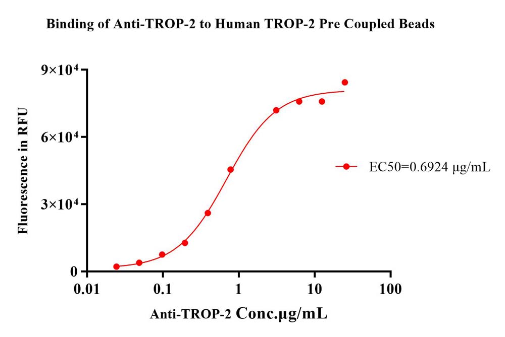 Human TROP-2-coupled Magnetic Beads | ACROBiosystems