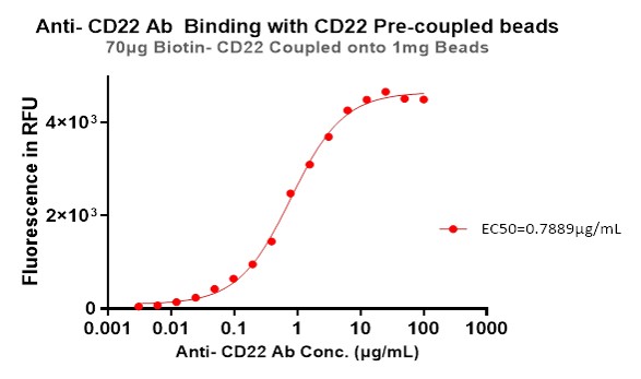 Human CD22-coupled Magnetic Beads | ACROBiosystems