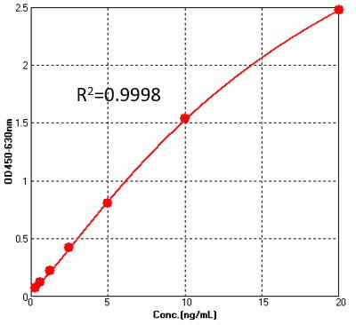 Rabies virus Glycoprotein G ELISA Kit (For Vaccine Development ...