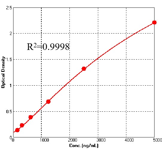 Rabies virus Nucleoprotein ELISA Kit | ACROBiosystems