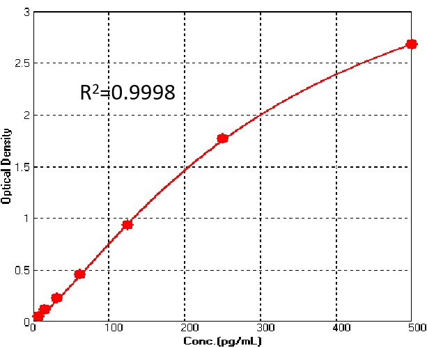 resDetect™ Biotinylated Human DLL4 ELISA Kit (Residue Testing ...