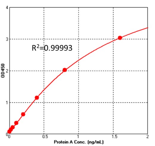 resDetect™ Universal Protein A Quick ELISA kit | ACROBiosystems