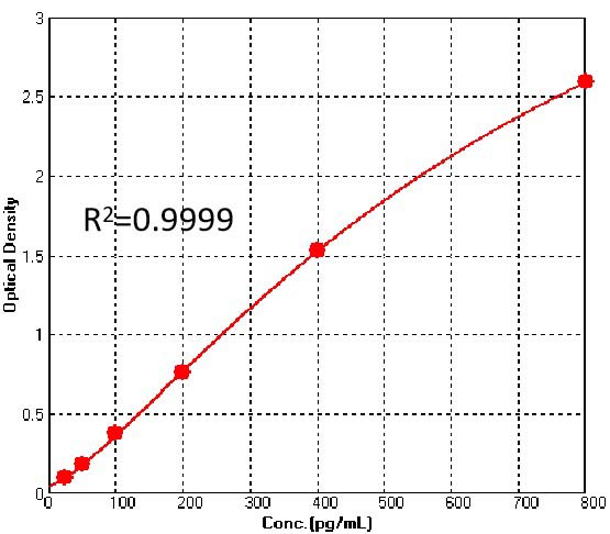 resDetect™ Salt Active GENIUS™ Nuclease ELISA Kit (Residue Testing ...