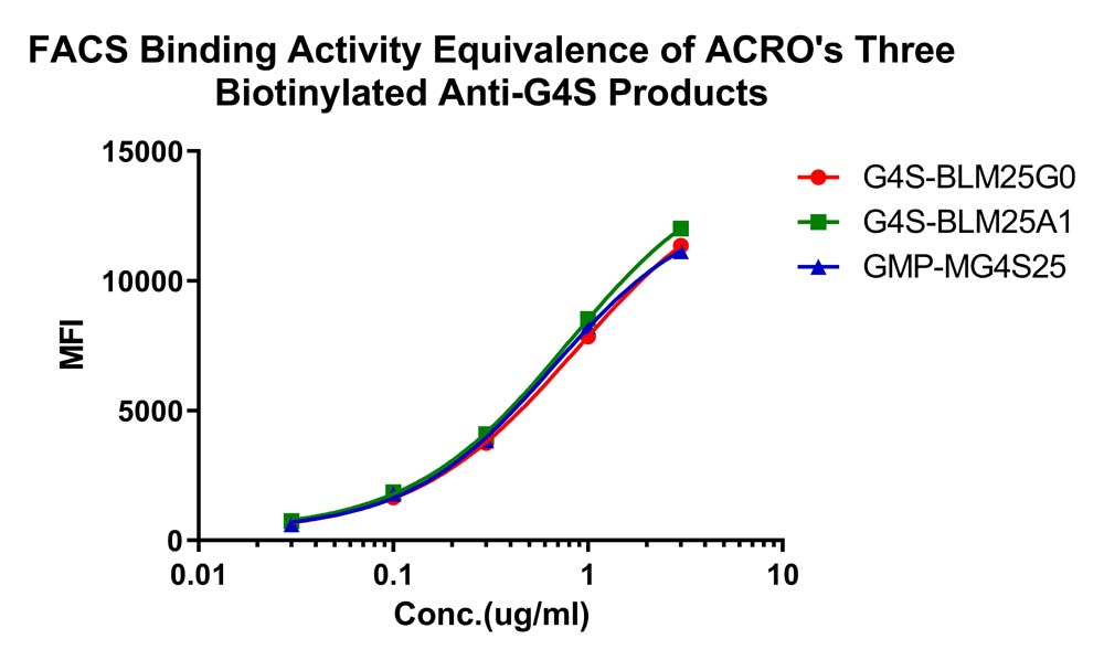 Biotinylated Monoclonal Anti-G4S linker Antibody, Rabbit IgG (016 ...