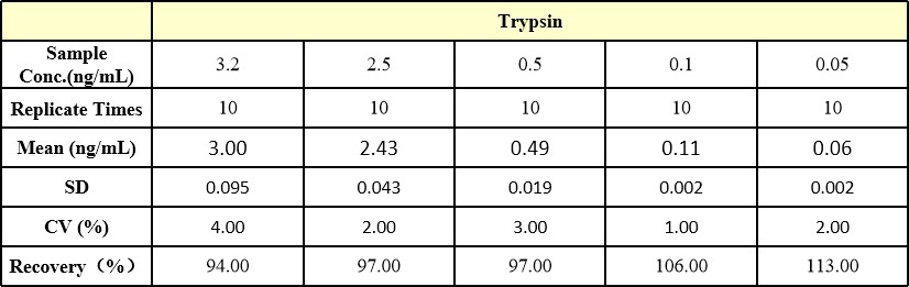 resDetect™ Trypsin ELISA Kit | ACROBiosystems